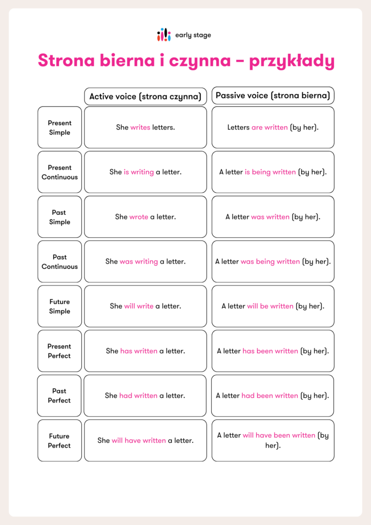 Strona bierna (angielski), czyli passive voice. Przykłady, ćwiczenia